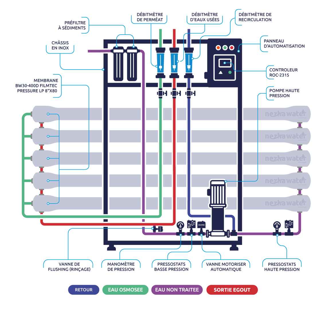 Système D'osmose Inverse Industriel 10m³/h économique